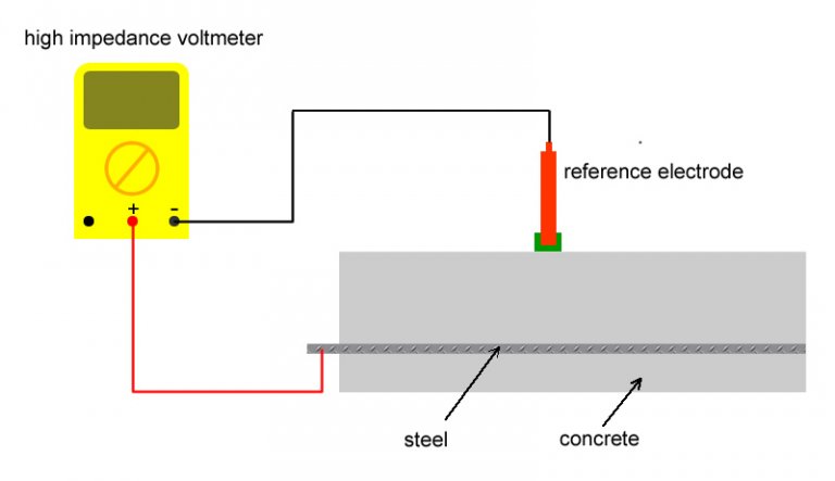 Half Cell Corrosion Mapping for Concrete