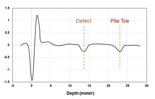Evaluation of Concrete Piles and Foundations - FPrimeC Solutions Inc.
