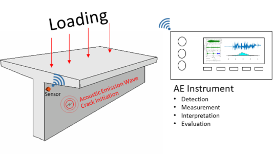 Structural Health Monitoring for Bridge Structures